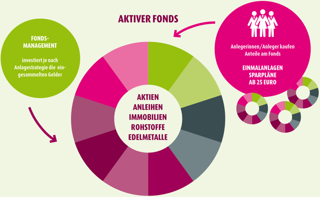 Investmentfonds – Wertpapiere für jedes Budget! – Mein Geld – meine ...